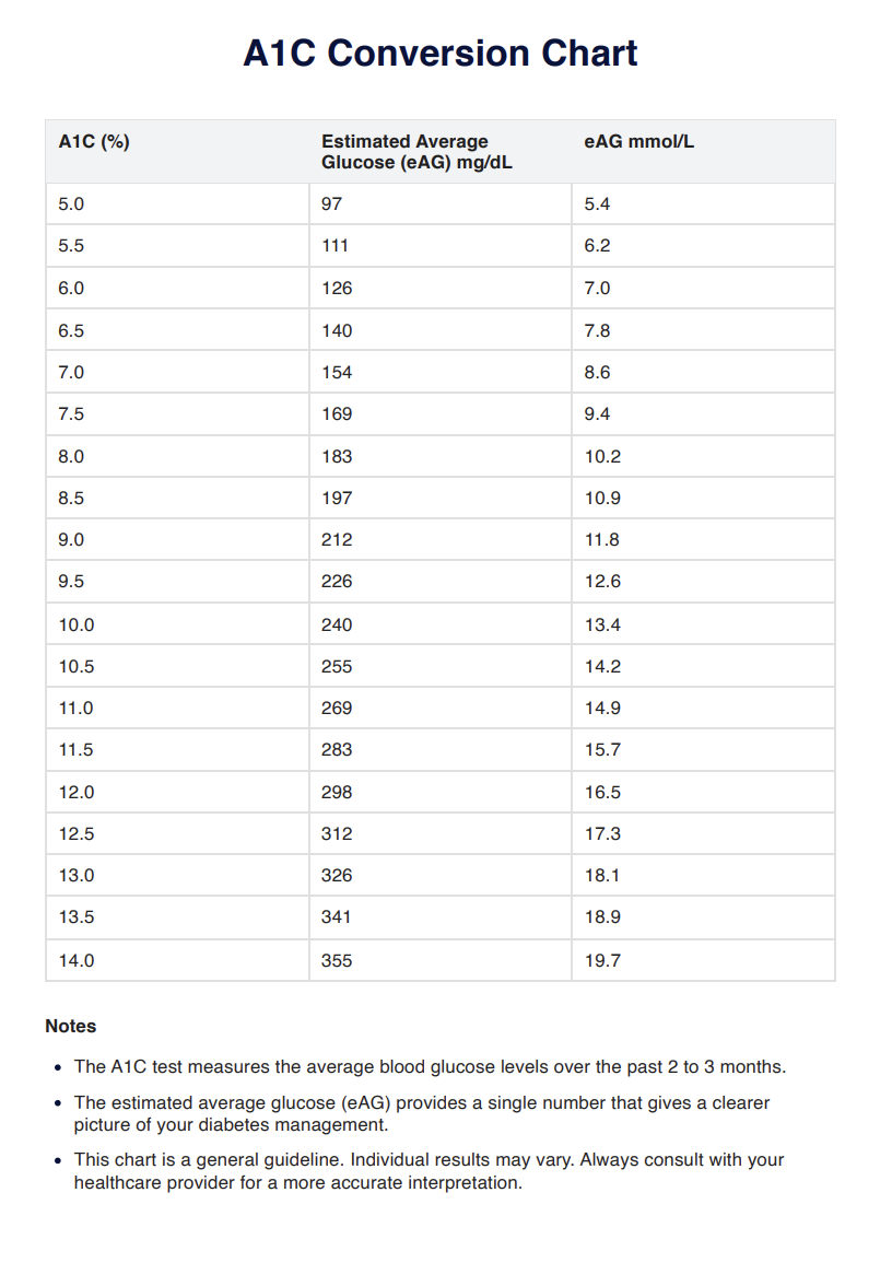 A1C Conversion Chart & Example | Free PDF Download
